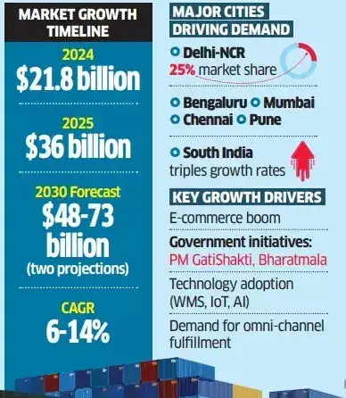 India’s third-party logistic market hits $36 billion - The Economic Times