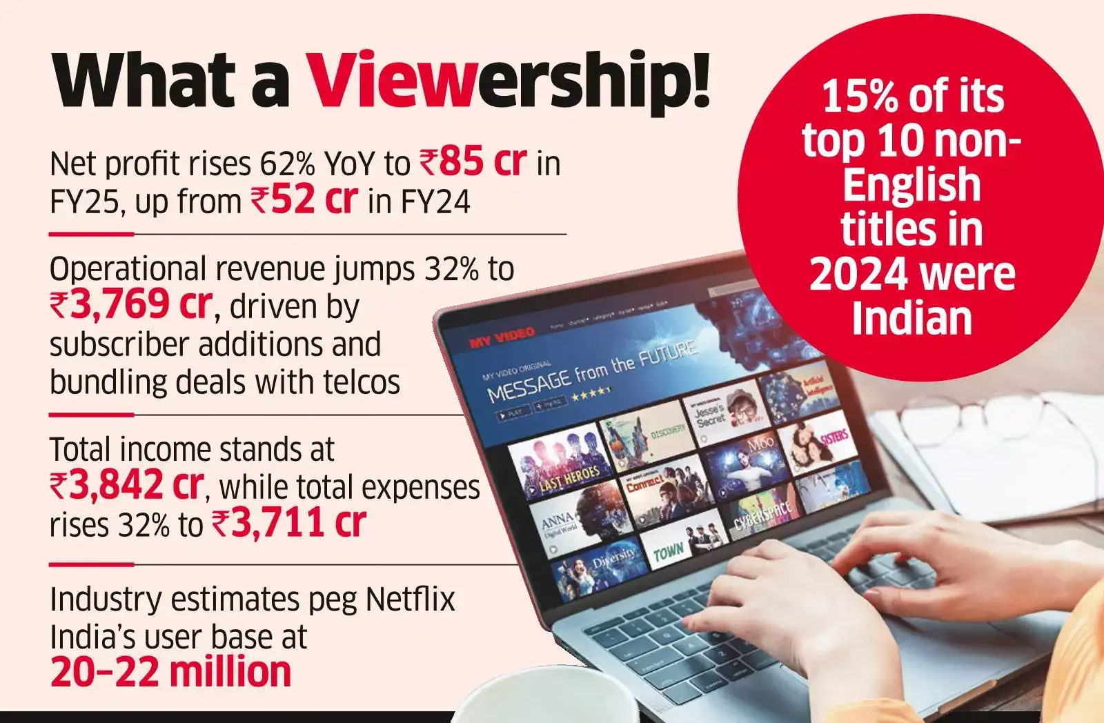 Netflix India makes a big stride with 63% surge in FY25 profit - The ...