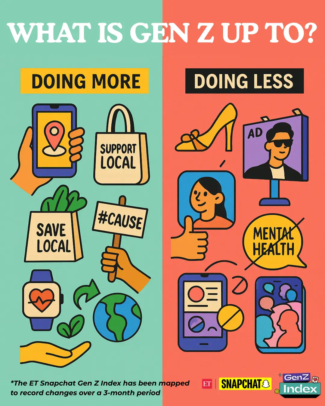 Health, hustle and hashtags: What keeps Gen Z ticking - The Economic Times