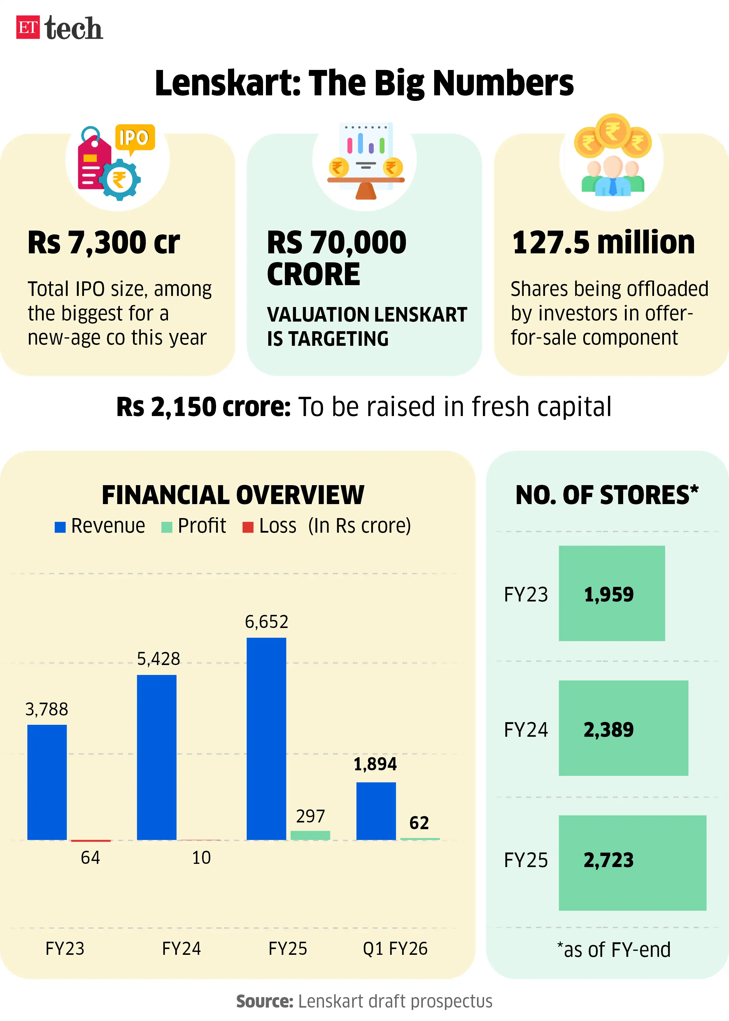 Lenskart founders Peyush and Neha Bansal to net Rs 1,200 crore from IPO ...