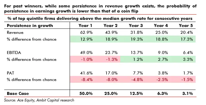 The end of easy growth: Why earnings persistence is a myth in Indian ...