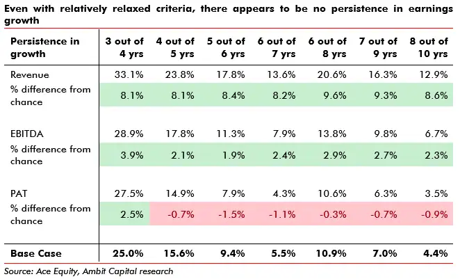 The end of easy growth: Why earnings persistence is a myth in Indian ...