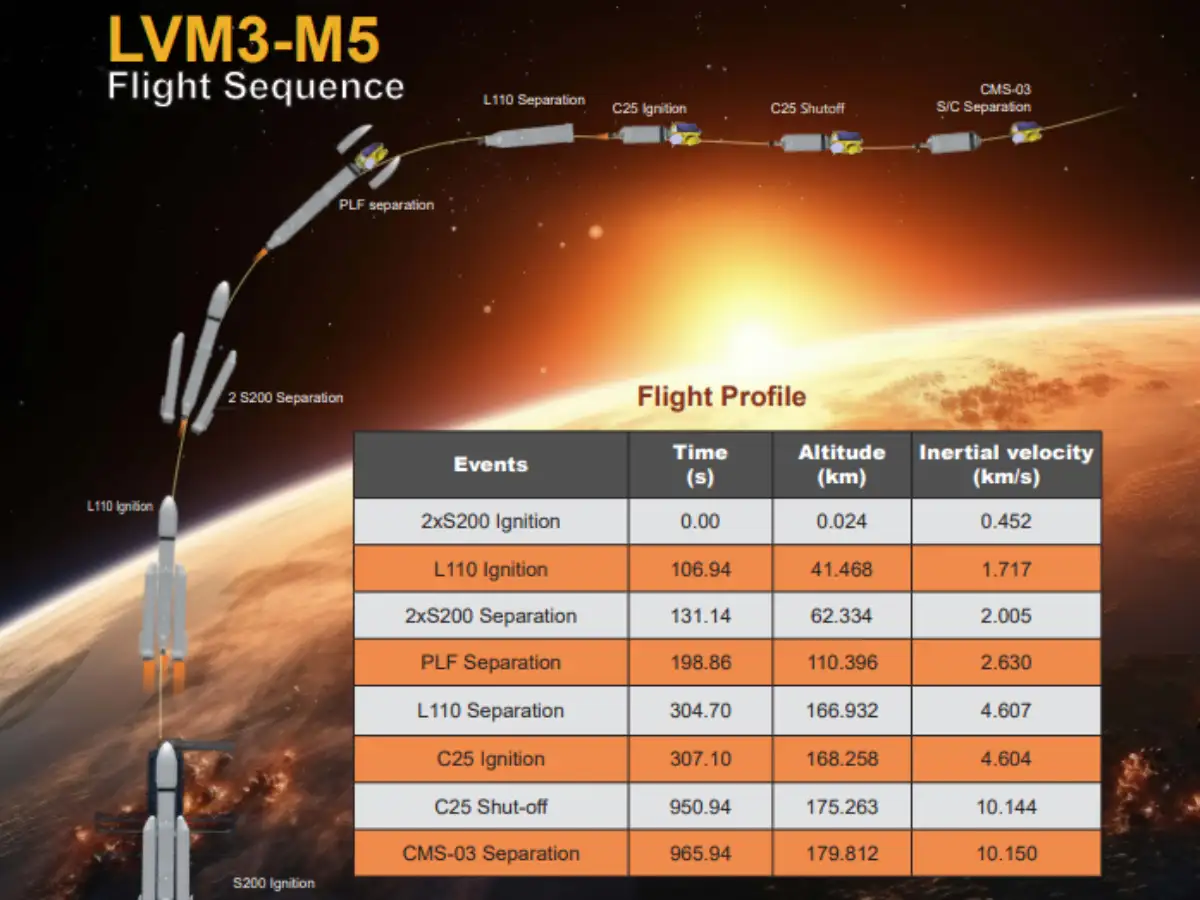 LVM3-M5 launch: ISRO shoots off India’s heaviest communication ...