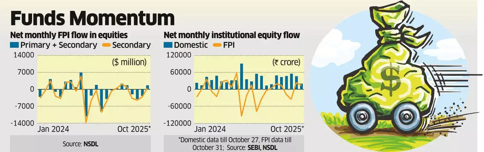 FPIs pour Rs 10,708 crore into domestic primary market in October - The Economic Times