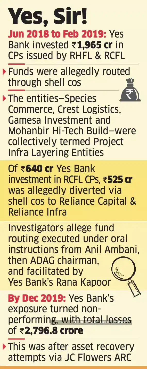 Anil Ambani's Reliance in ED storm; more than 40 properties worth ...