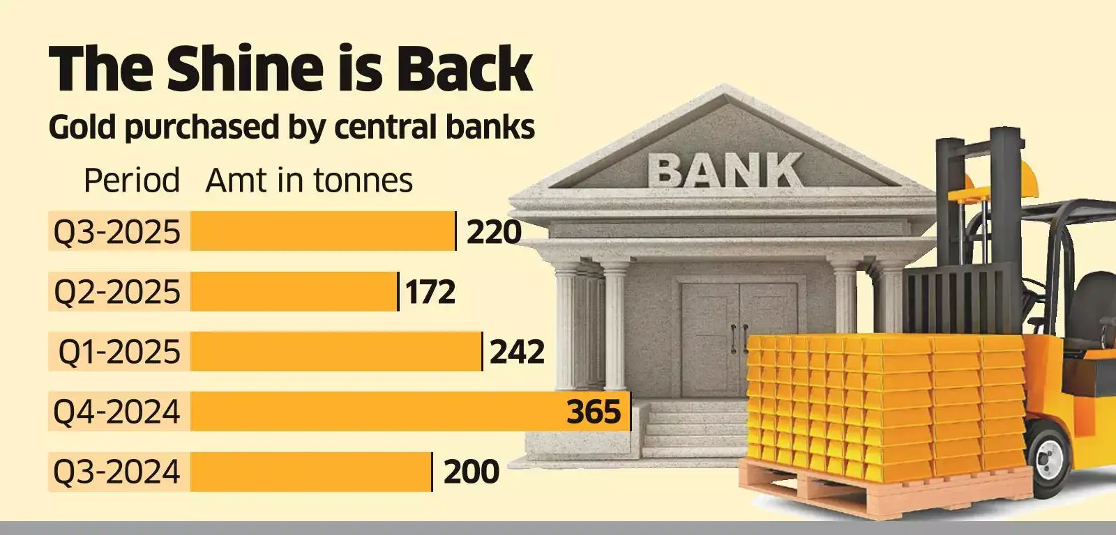 Gold buying by central banks up 10% in Q3 - The Economic Times