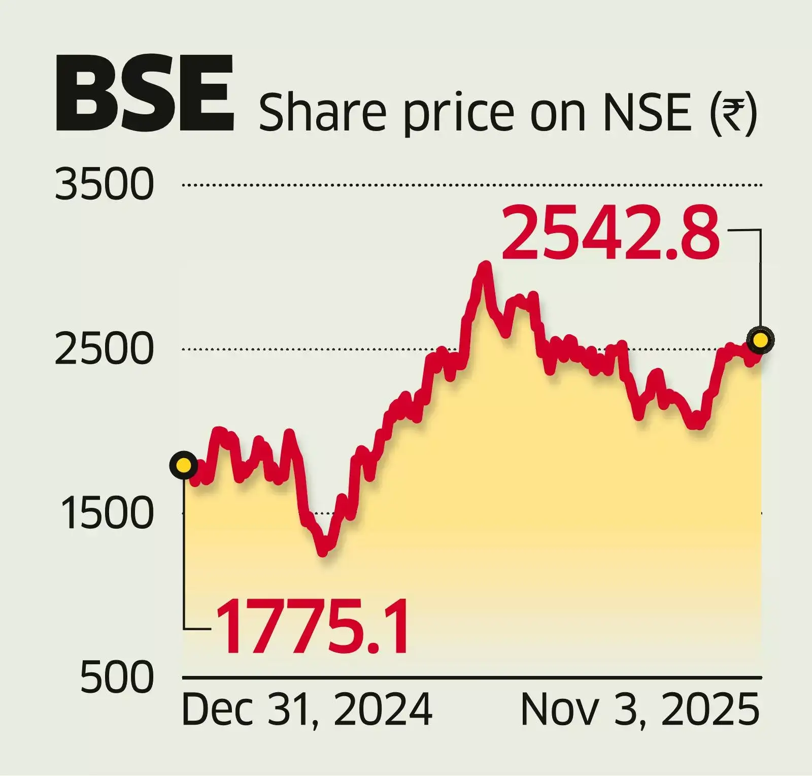 BSE shares: BSE shares surge as traders build fresh bullish F&O bets ...