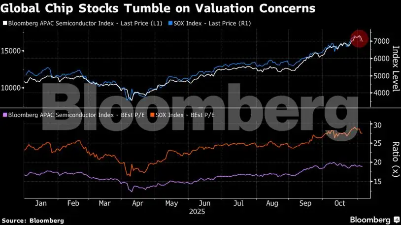 Global chip selloff erases $500 billion in value as fears mount - The ...