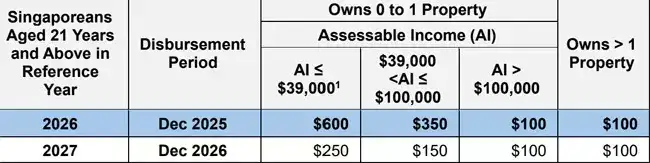 Singapore government to disburse up to S$600 cash to roughly 3 million ...