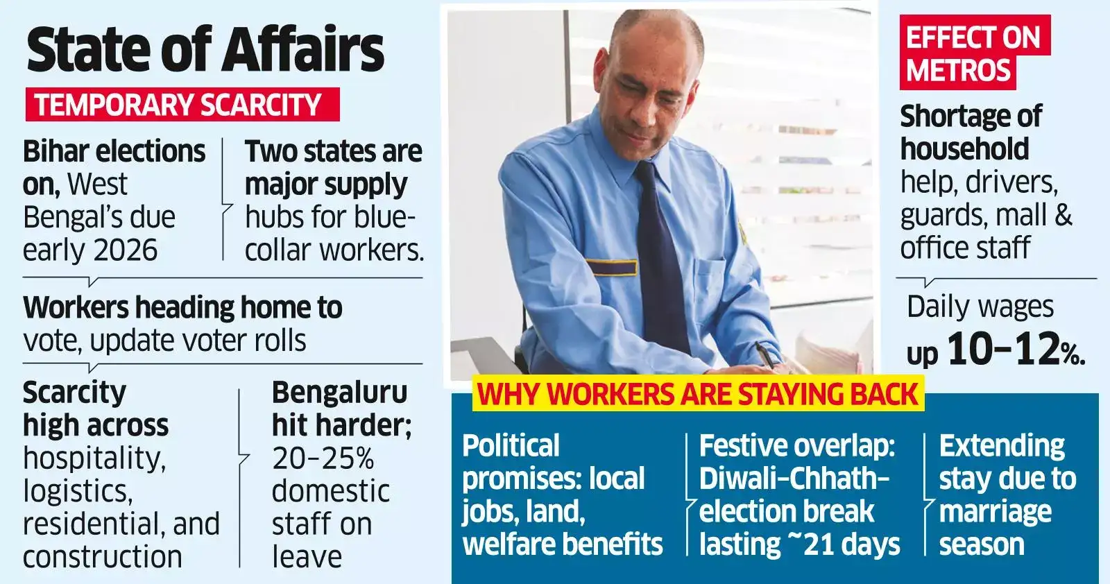 Bihar assembly elections trigger labour, workers shortage in big cities ...