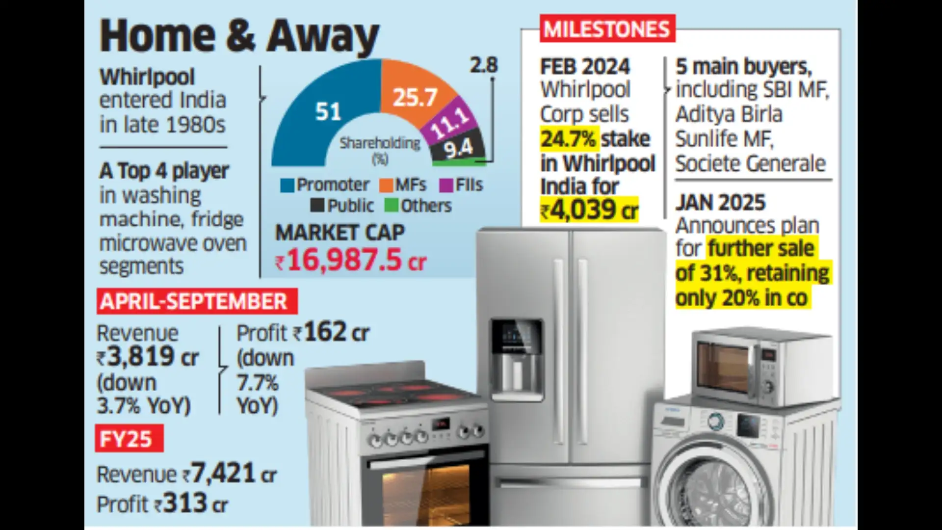 Advent Poised for likely $1 billion Whirlpool India Buy - The Economic ...