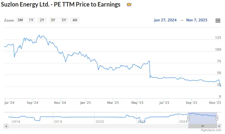 Suzlon’s multibagger rally stalls despite soaring profits and P/E ...