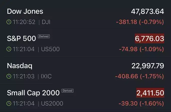 US stock market down today: Nasdaq sinks 2%: Why Nasdaq 100 sinks ...