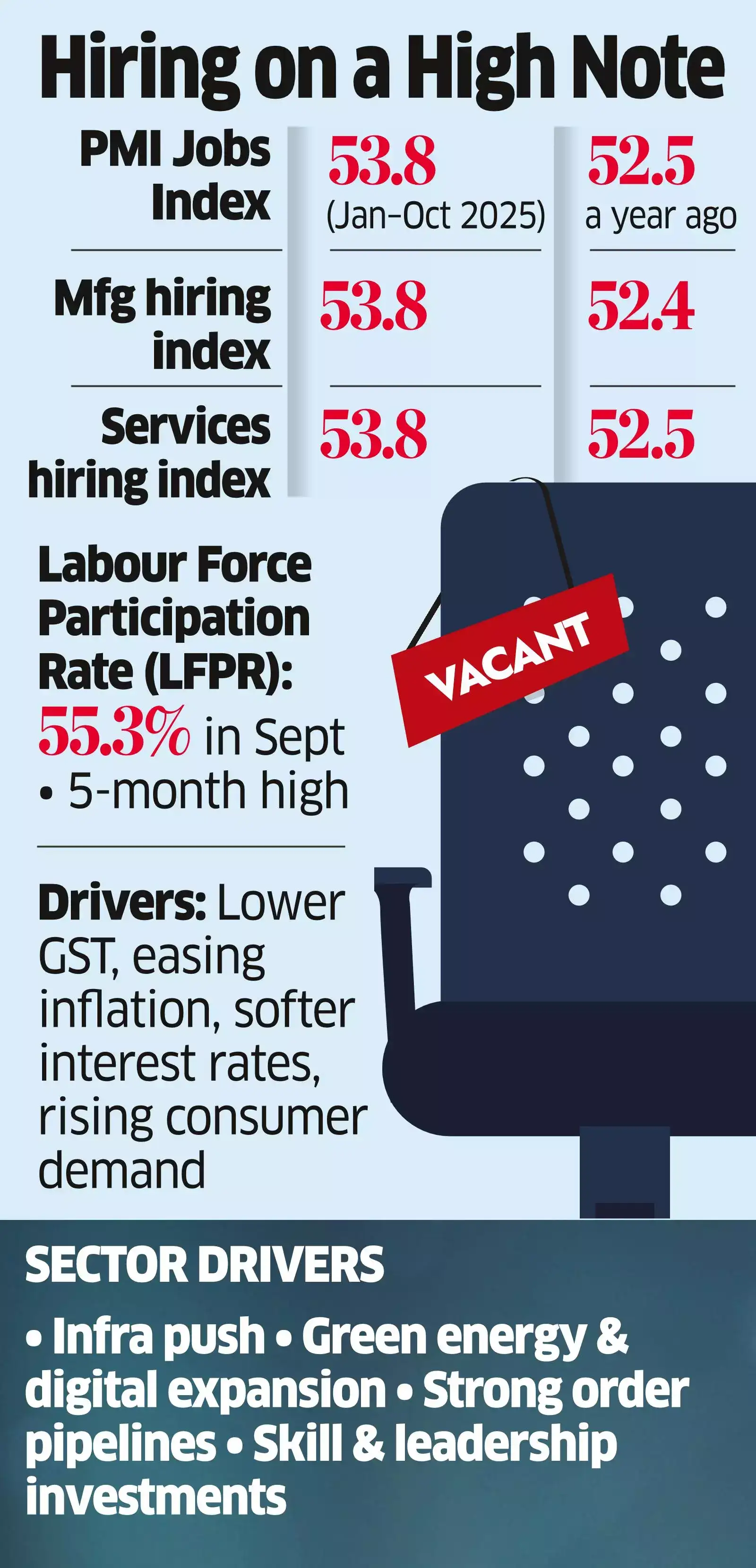 Hiring gets back its mojo as India’s job index rises to 53.8 in 2025 ...