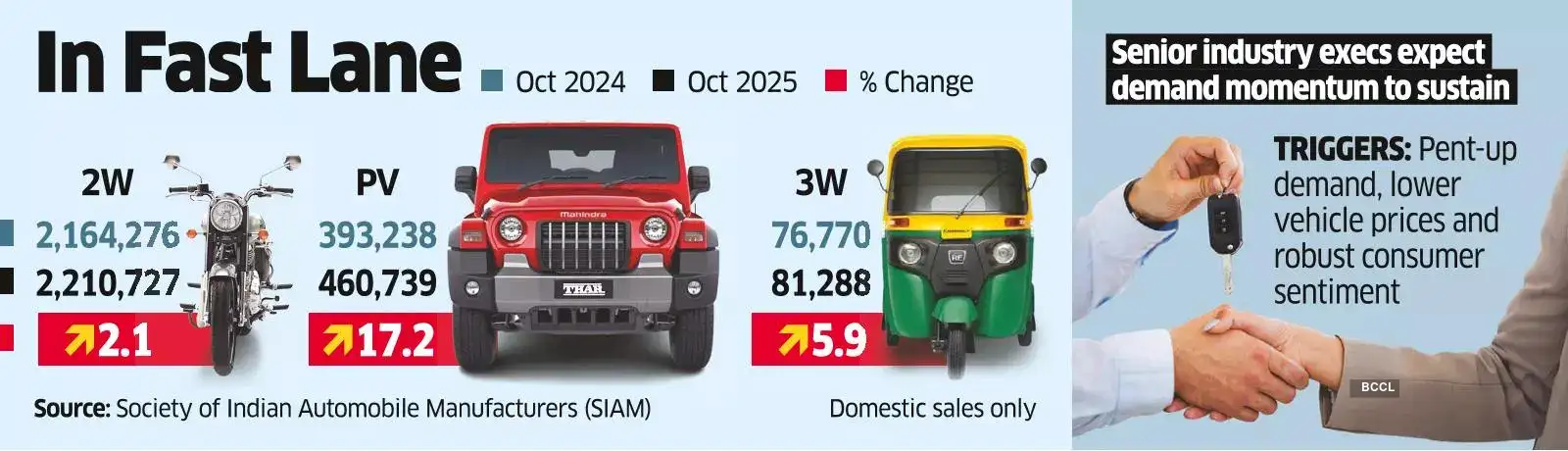 Robust PV sales light up auto cos' October show with all-time high ...