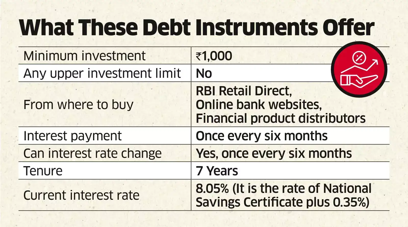 Why are RBI's Floating Rate Bonds becoming the new safe haven for low ...