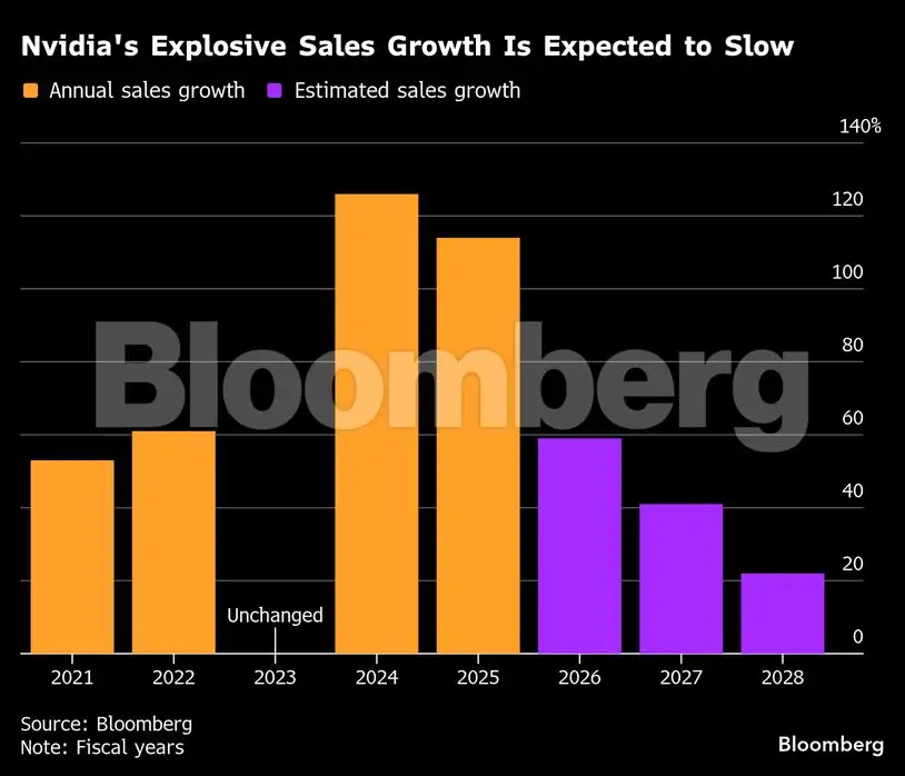 Nvidia earnings run into a market suddenly afraid of AI spending - The ...