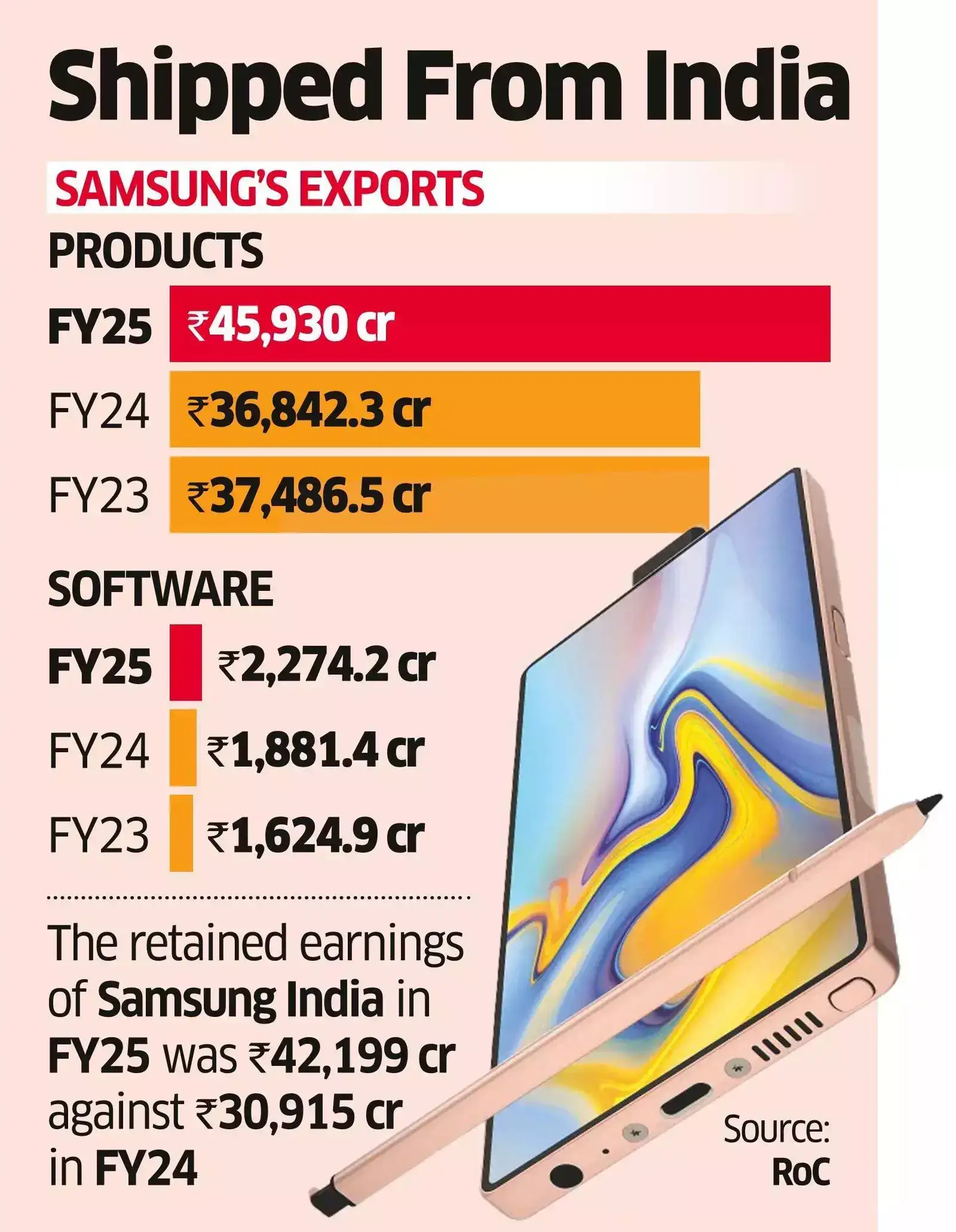 Samsung rides made-in-India wave: Smartphone, tv, and appliance exports ...
