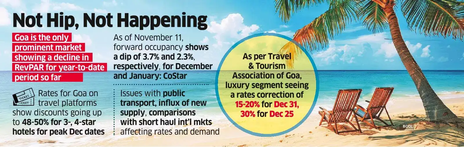 Goa hotel prices take a siesta ahead of the year-end fiesta - The ...