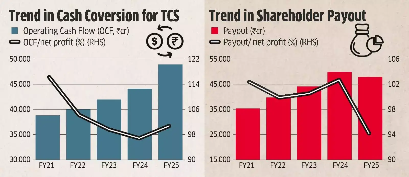AI investments unlikely to dent TCS's annual shareholder payouts - The ...