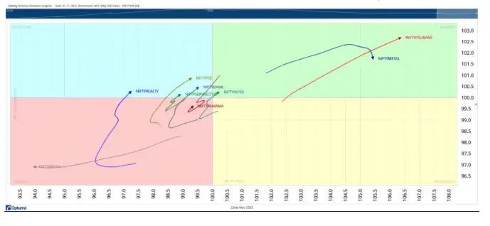 RRG charts signal fresh sector leadership as infra, PSU banks and ...