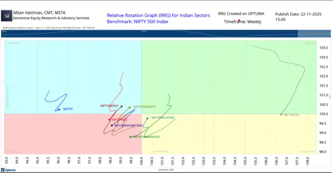 RRG charts signal fresh sector leadership as infra, PSU banks and ...