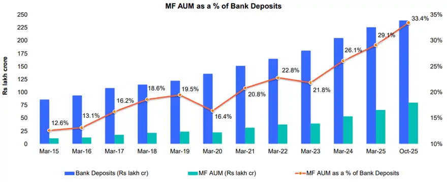 Mutual fund AUM to bank deposits surged nearly 3 times in 10 years ...