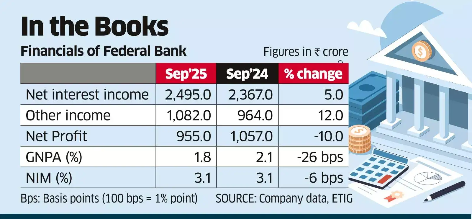 Will Blackstone’s Rs 6,196-crore infusion plan propel Federal Bank’s ...