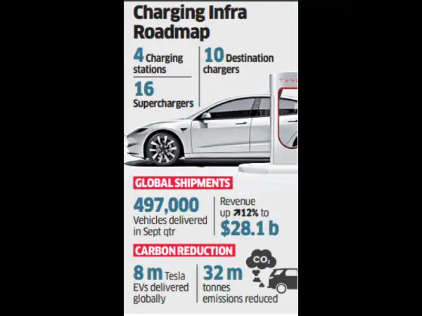 Tesla aims to develop EV ecosystem in India to boost long-term sales ...