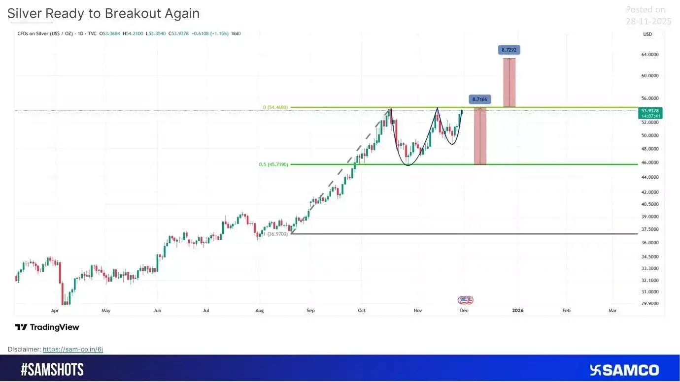 Silver ready for next leg of rally? This technical pattern indicates ...