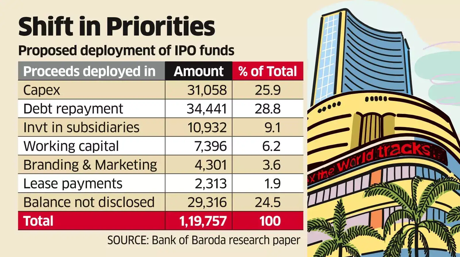 Only 26% of IPO funds going to capex, BoB Study reveals - The Economic Times
