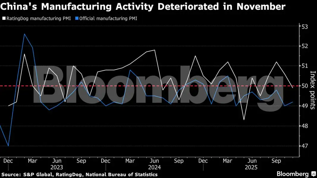 Chinese manufacturing is slumping despite boost from trade truce - The ...