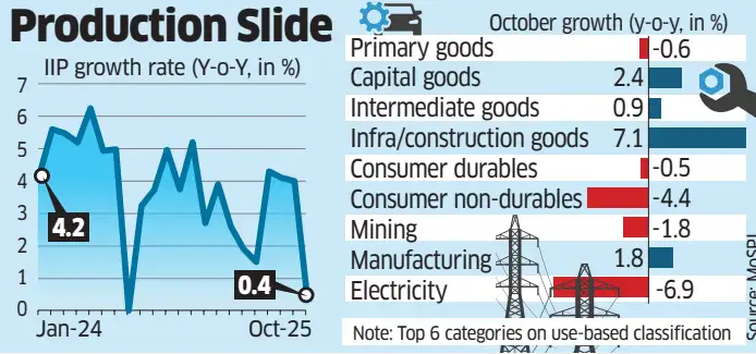 India's Industrial output at 14-month low in October - The Economic Times
