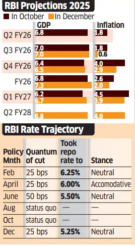 RBI cuts policy rate by 25 bps - The Economic Times