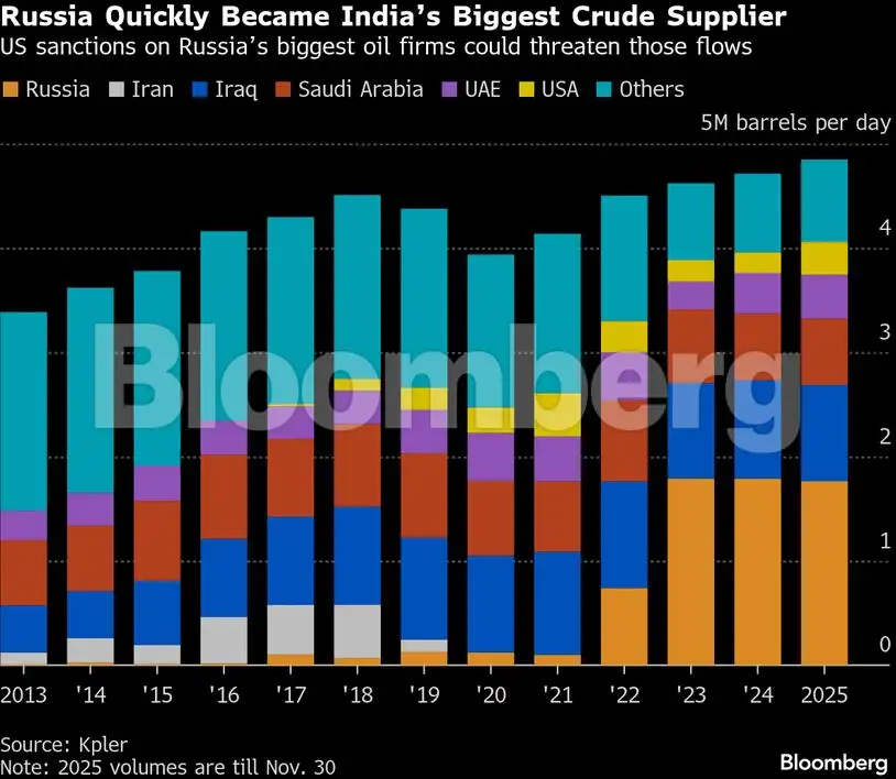 Russia’s vital oil trade with India is down, but not out - The Economic ...