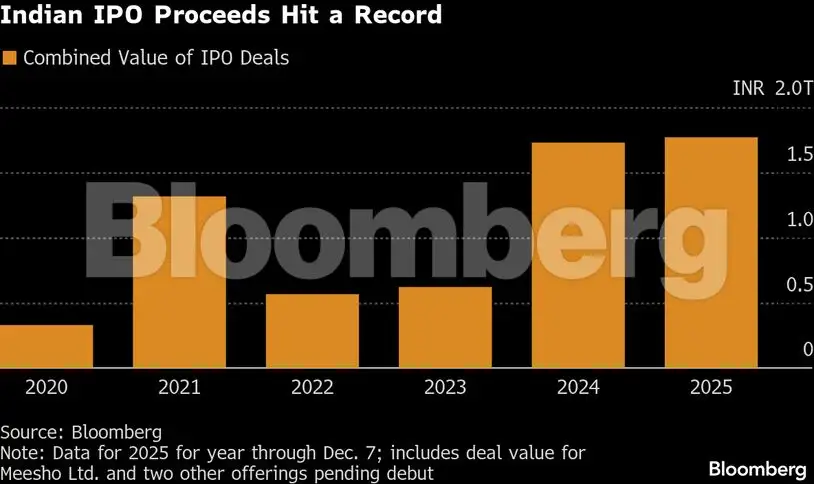 India’s IPO fundraising hits record as investor demand swells - The ...