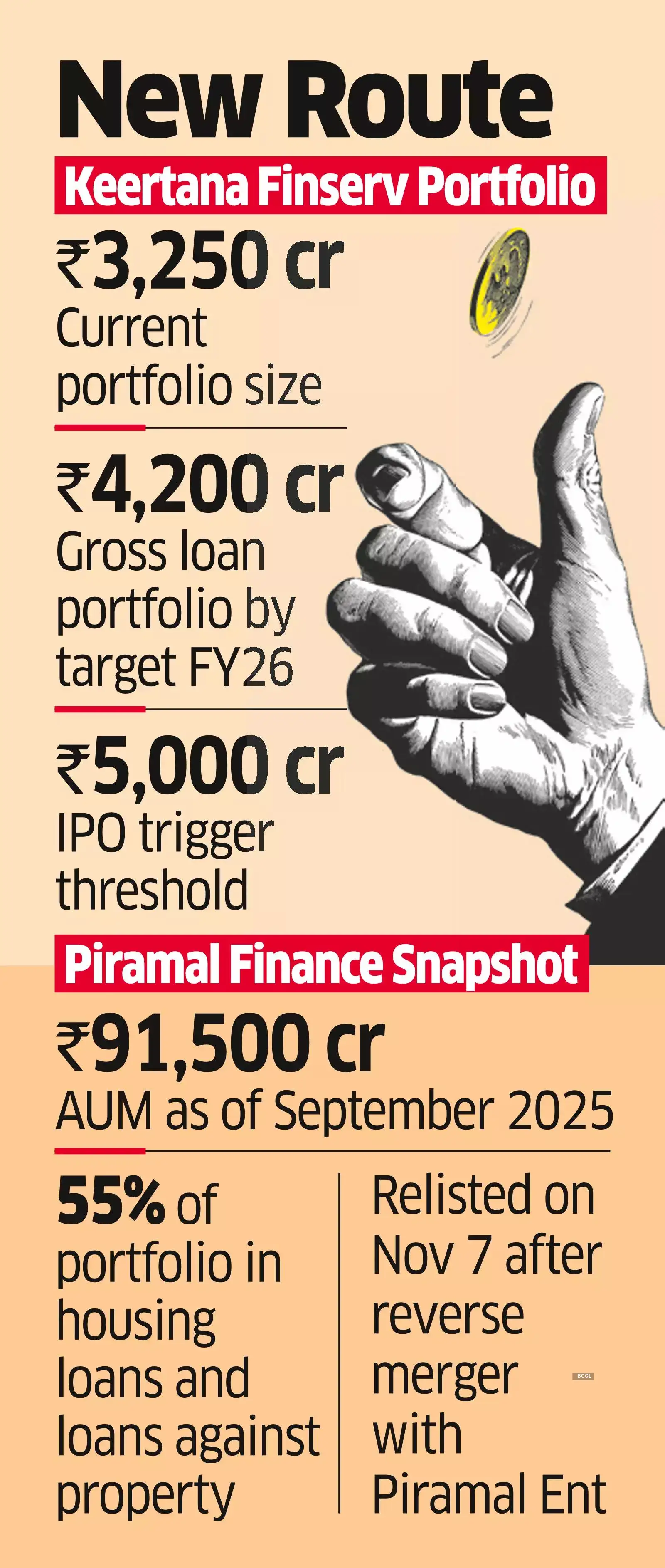 Piramal Finance eyes Keertana for foray into gold loan segment - The ...