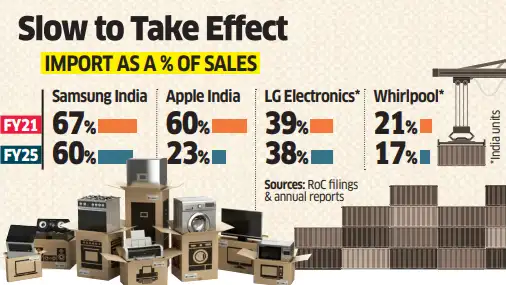 High-value parts push up electronics firms' import bill - The Economic ...