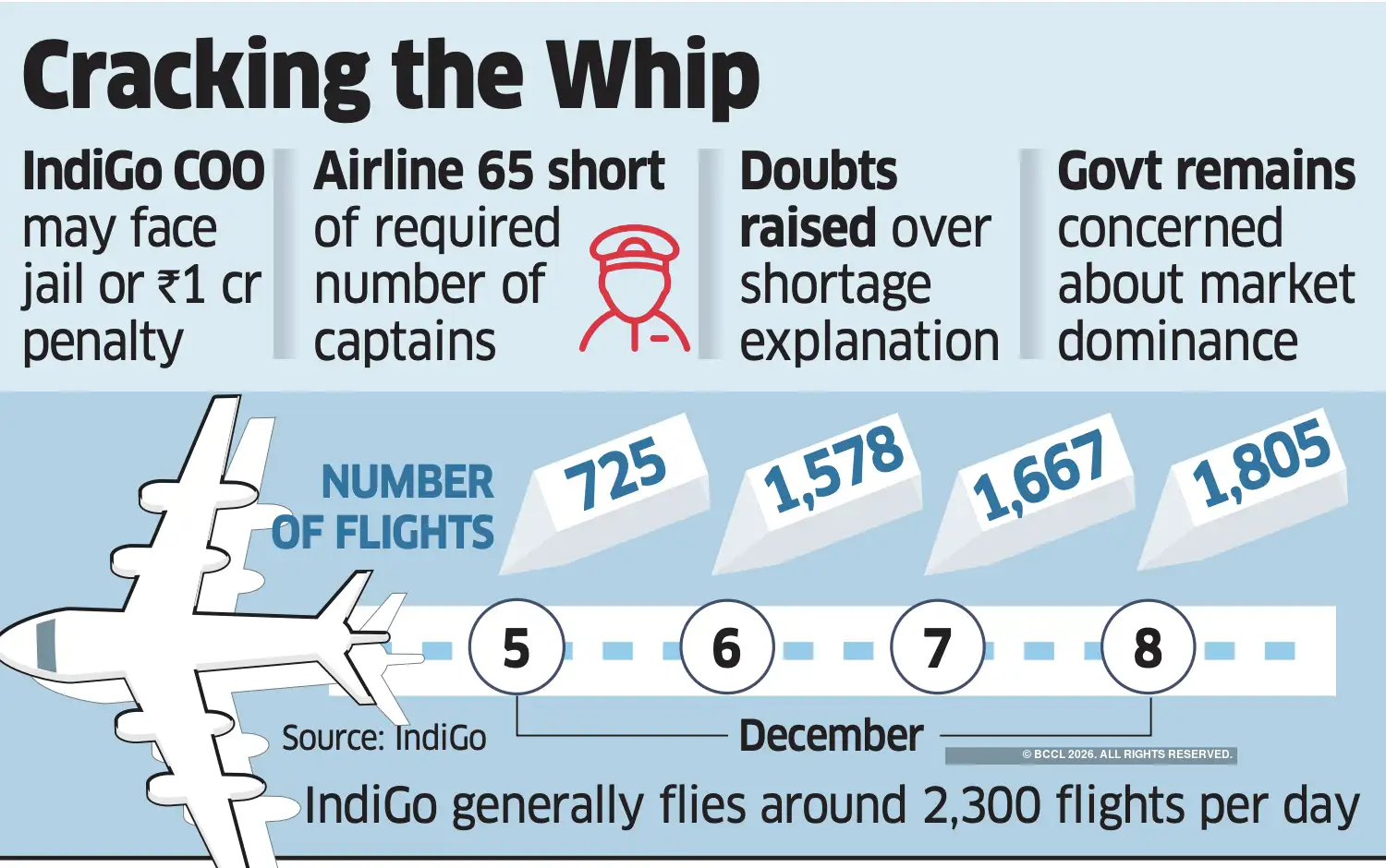 IndiGo crisis: Aviation Minister Ram Mohan Naidu vows strict action if airline proved at fault ...