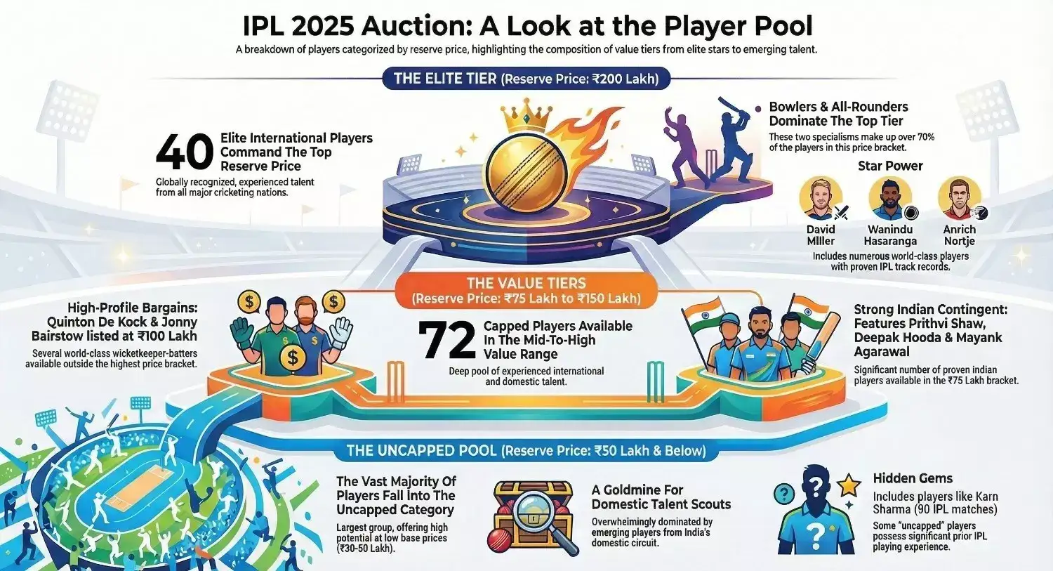 IPL Auction 2026 Players List: 350 players to go under the hammer on ...