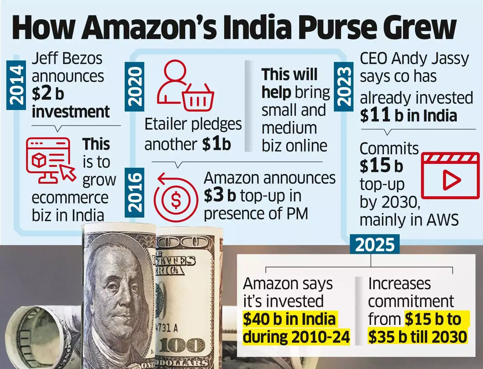 Amazon Pledges $35 Billion for India by ’30, with a Quick Push - The ...