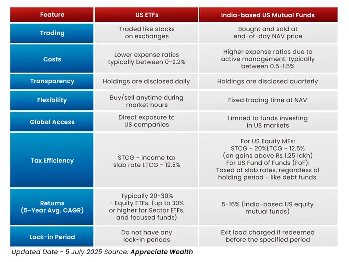 How direct investing in US-listed ETFs benefits Indian investors - The ...
