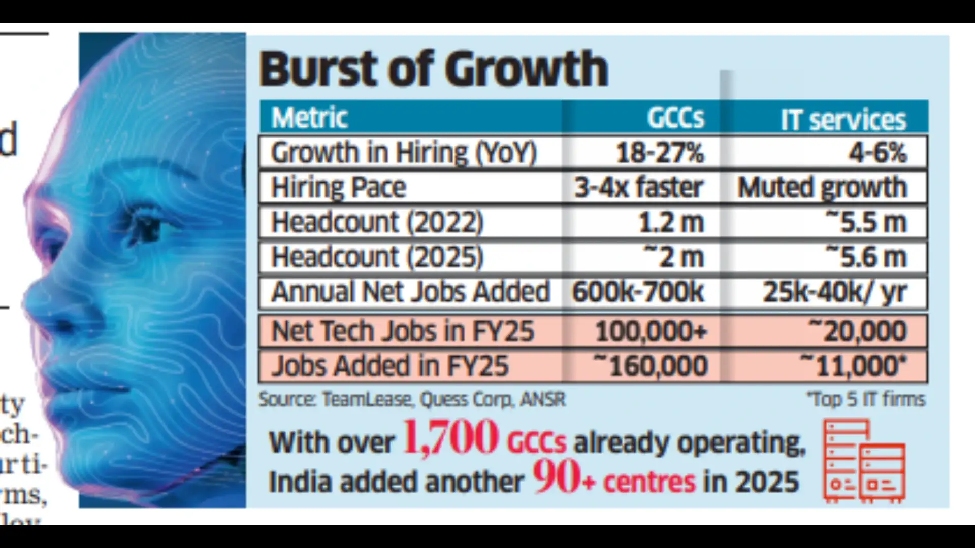Techtonic Shift: GCCs Hiring 4x Faster Than IT Cos Now - The Economic Times