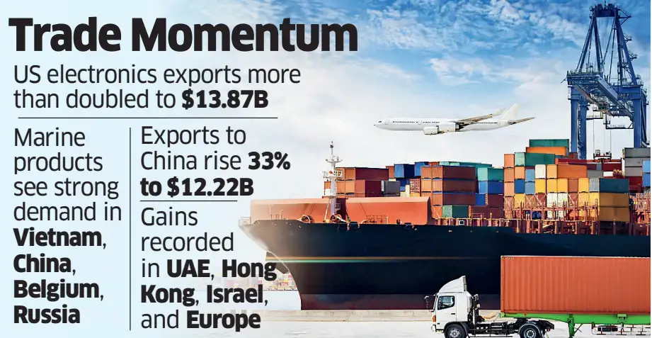 Shipments to US outpace India’s overall export growth - The Economic Times