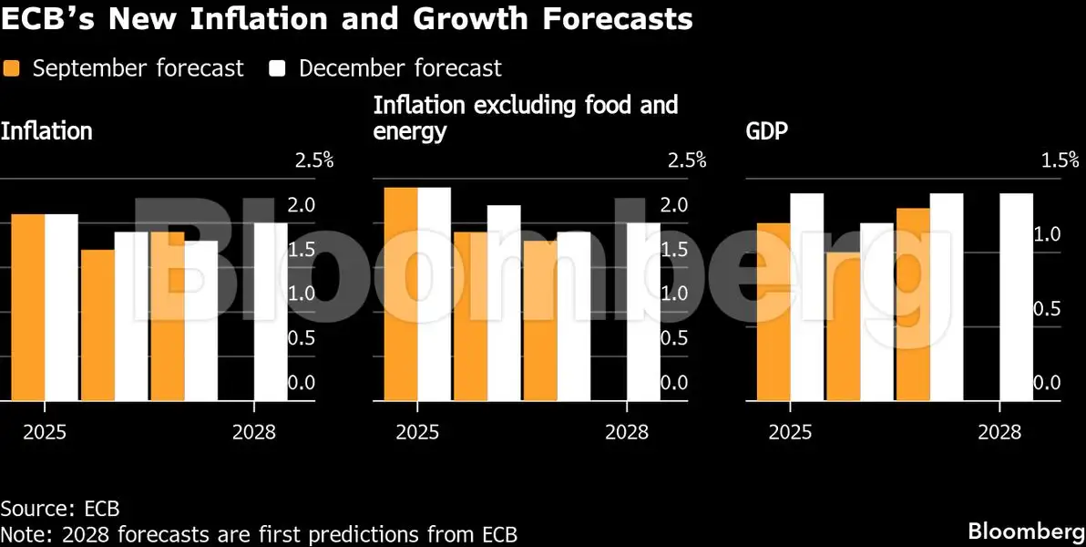 ECB holds interest rates at 2% for a fourth time - The Economic Times