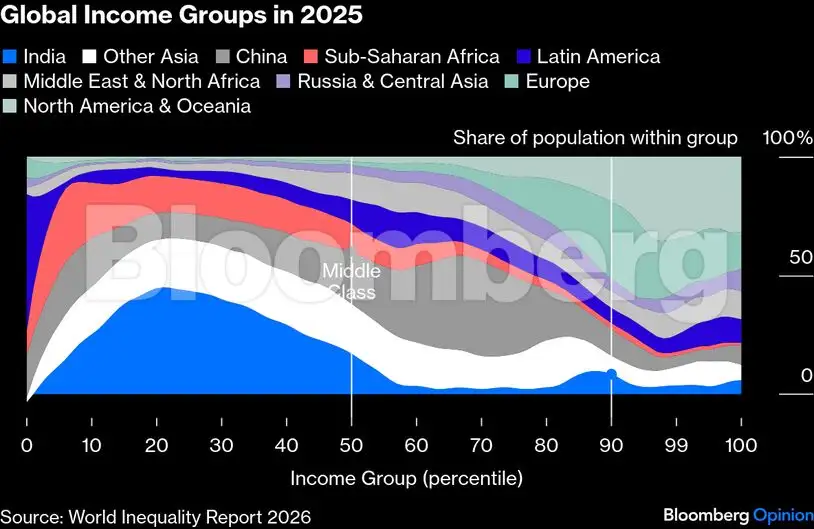 View: Why India fell off the global middle-class map - The Economic Times