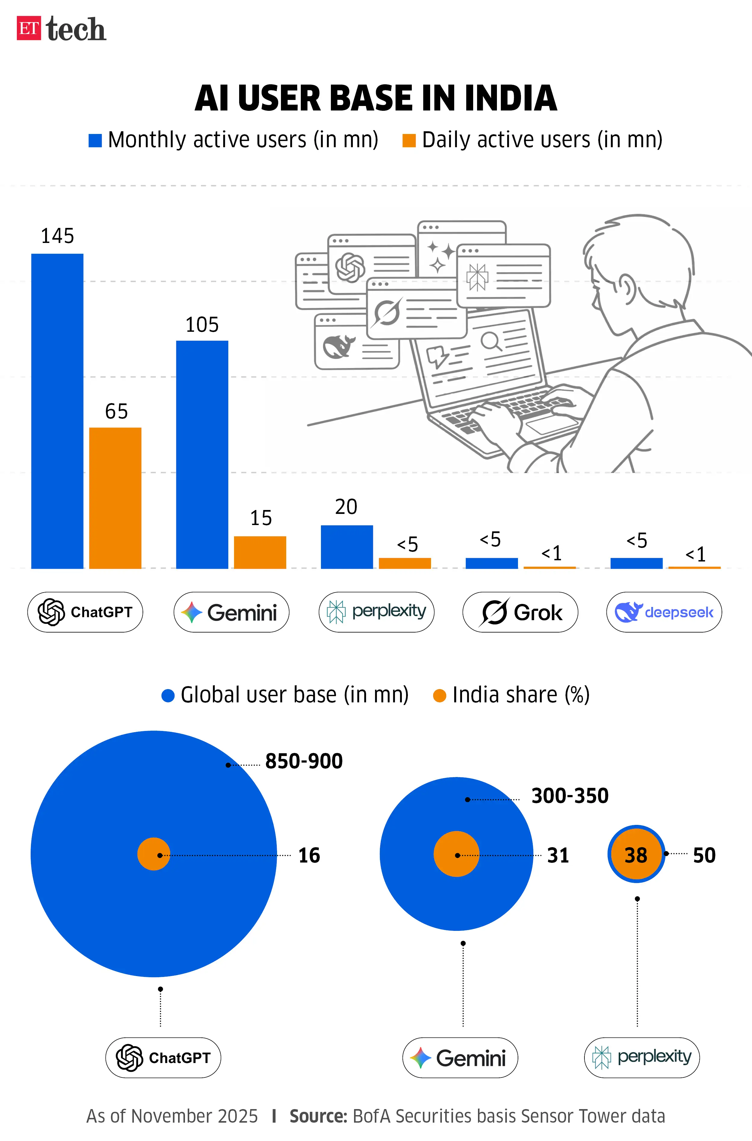 Krafton’s Rs 6,000 crore fund; India turns AI hotspot