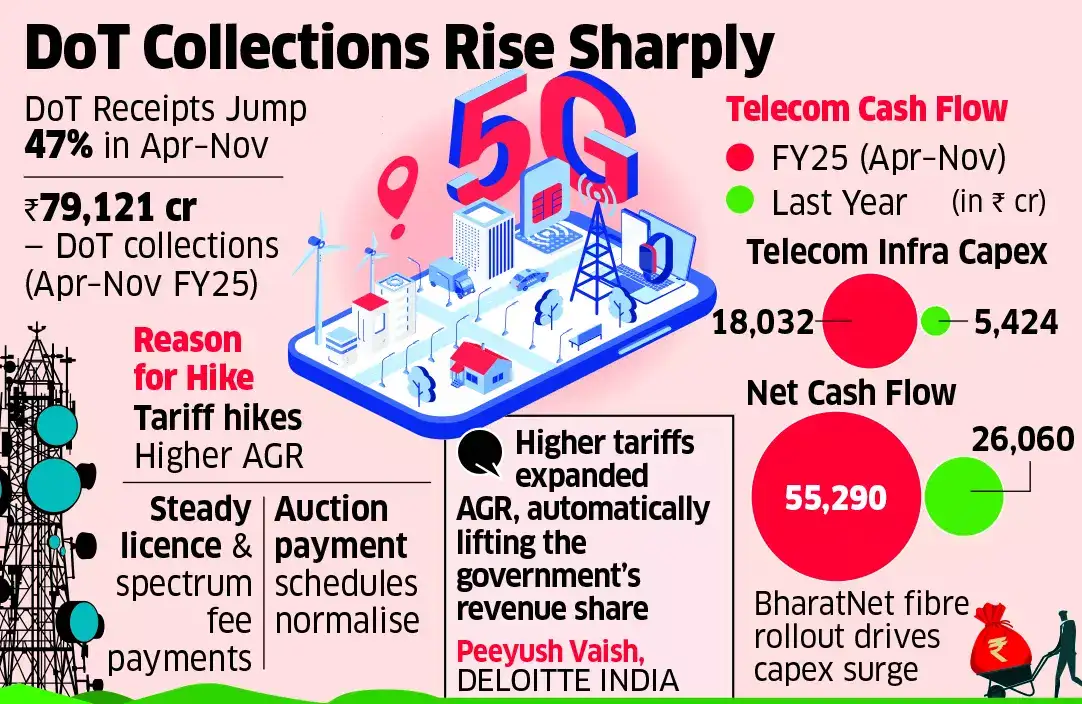 DoT receipts rise 47% during Apr-Nov on tariff hikes, licence fee ...