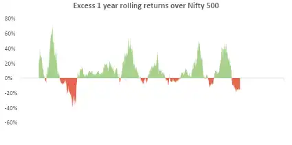 Momentum investing: short-term dip, long-term edge - The Economic Times