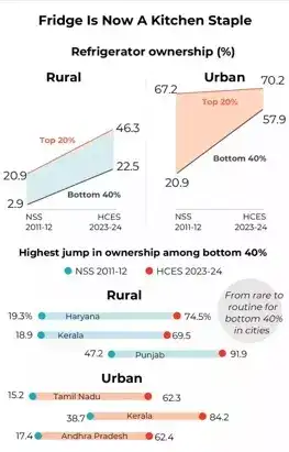 How India's poor went on a 'durable' shopping spree - The Economic Times
